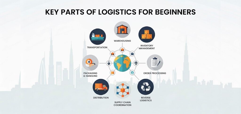 What is Logistics? Beginners Guide in 2025